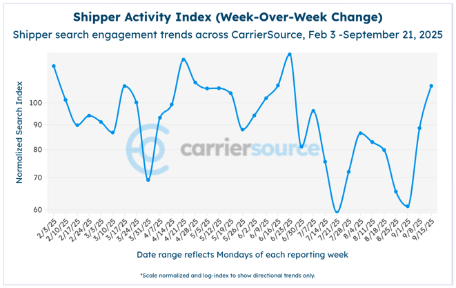What Shippers Searched for Last Week on CarrierSource (September 15- September 21, 2025)